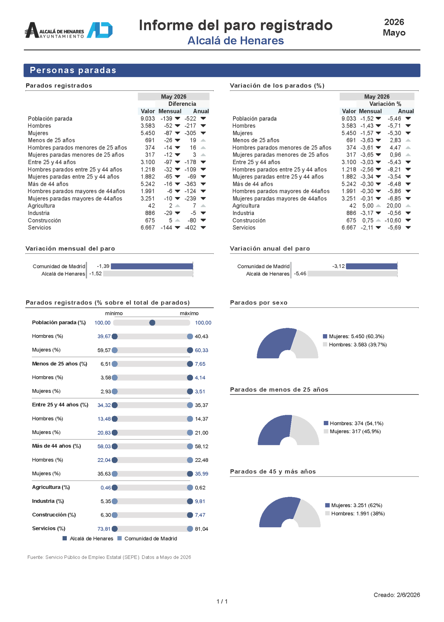 Datos de desempleo del mes de mayo 2026 en Alcalá de Henares